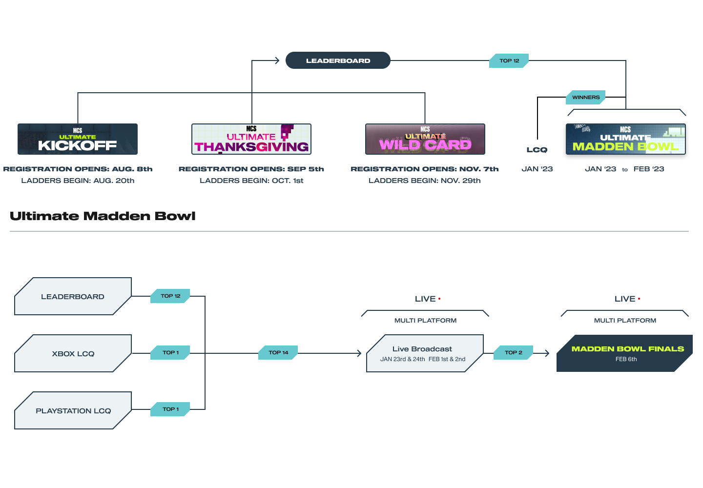 Madden Championship Series 2023